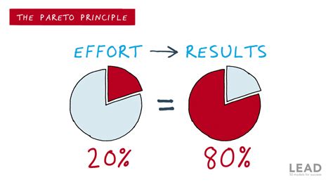 How To Apply The Pareto Principle 8020 Rule In Life And Work
