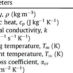 Data Used In The Thermal Calculation Download Table