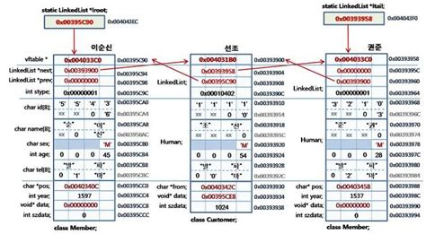 전자공학 컴퓨터 C언어 포인터 개념 Iii Struct C 포인터 Linked List