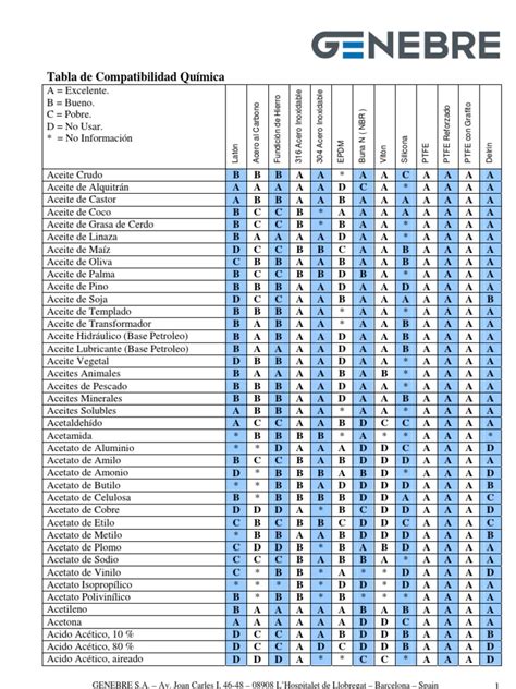 Tabla De Compatibilidad Química Genebre Pdf