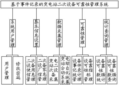 Transformer Substation Secondary Equipment Reliability Management System And Method Based On
