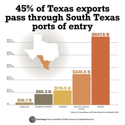 That Means The South Texas Regions 11 Ports Of Entry Account For 45