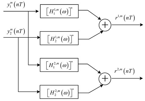 Sensors Free Full Text Multiple Input Multiple Output Filtered