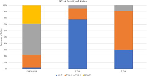 Nyha Functional Class Over Time Download Scientific Diagram
