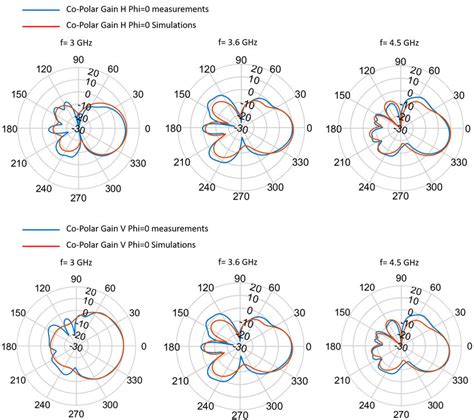 Scaled Prototype Comparison Between Measurement And Simulation In Term Download Scientific