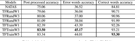 an unsupervised method for ocr post correction and spelling