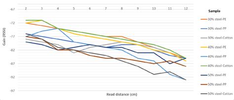 received signal strength indicator rssi vs reading distance for the