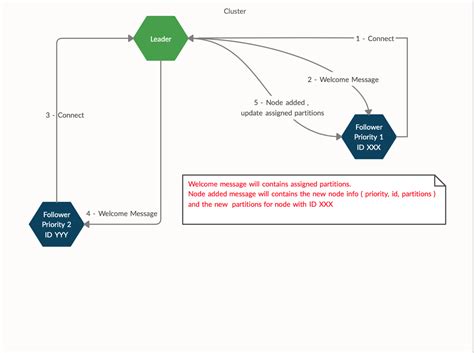How To Build Highly Available Fault Tolerant Services In Node Js