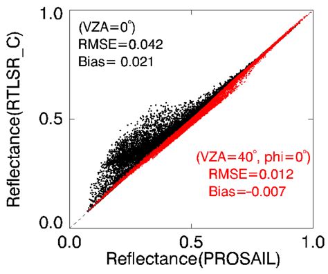 Remote Sensing Free Full Text Enhancing Leaf Area Index Estimation With Modis Brdf Data By