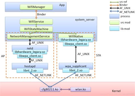android wifi 架构总览（模块及接口） wifi hal 封装unix域socket systemserver 通过unix域