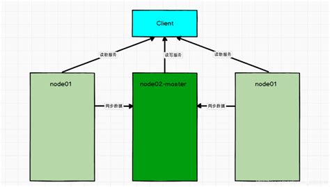 Redis主从复制架构redis主从复制图状和链式结构 Csdn博客