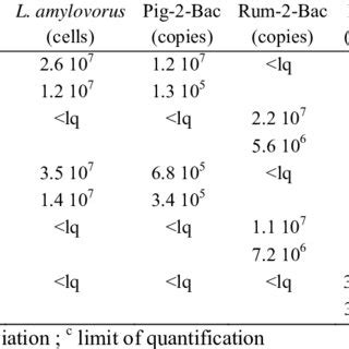 Mean Concentrations CFU PFU Cells Or Copies G Or 100 ML Of Download Table