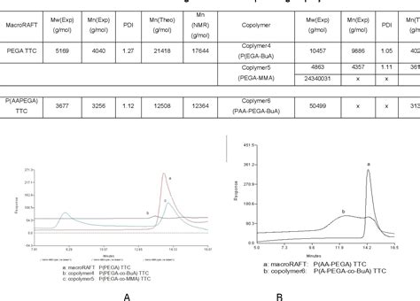 Table 12 From Encapsulation Of Nanoparticles Using Paa And Pega