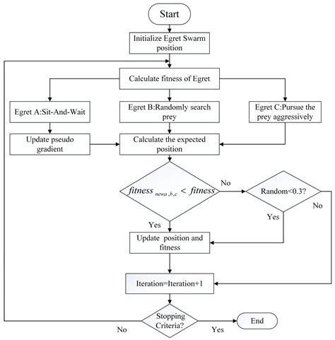 Application Of Sine Cosine Egret Swarm Optimization Algorithm In Gas