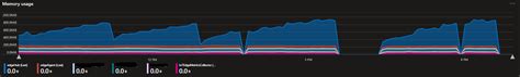 EdgeHub Memory Usage Keeps Increasing Issue Azure Iotedge GitHub