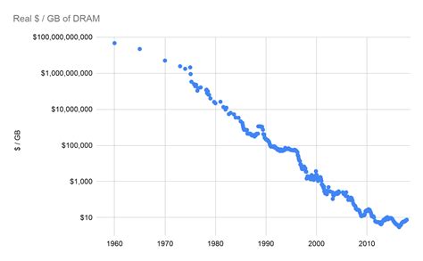 Trends In Dram Price Per Gigabyte Ai Impacts