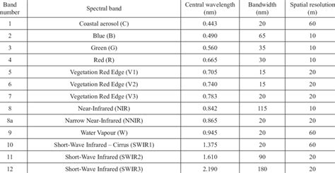 Sentinel 2 Band Characteristics Download Scientific Diagram