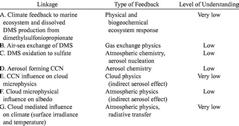 Linkages Of The Claw Hypothesis Harvey 2007 Download Table