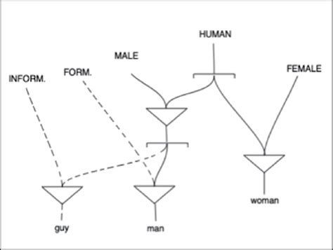 Lexical Selection Depending On Contextual Information Download Scientific Diagram