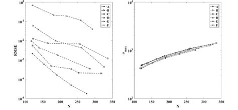 Left The Rmse Versus N Right The Largest Singular Value R Max Þ