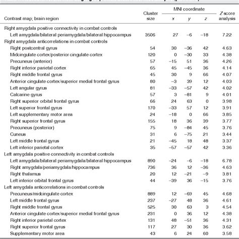 Table 1 From Altered Resting State Amygdala Functional Connectivity In