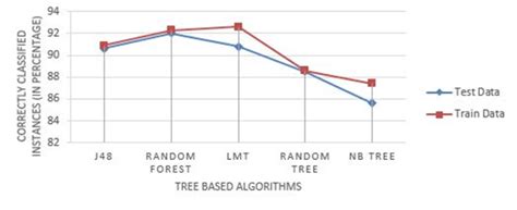 Correctly Classified Instances Vs Types Of Tree Based Algorithms