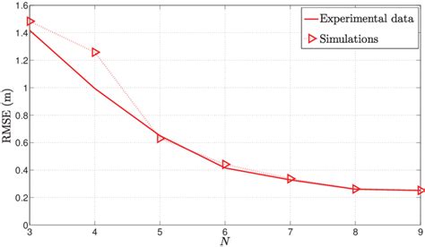 Illustrates The Cumulative Distribution Function Cdf Of Localization Download Scientific