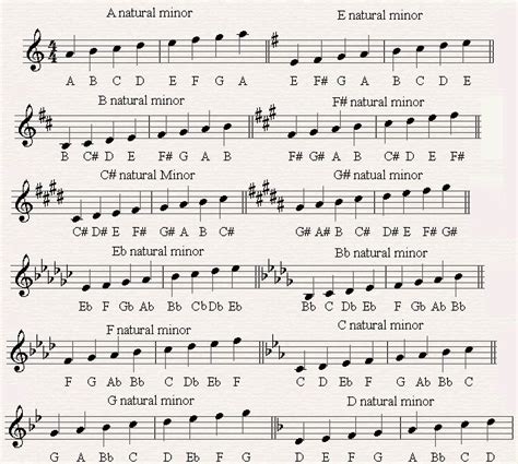 What Are The Minor Notes In Music At Lori Ervin Blog