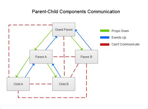 design patterns for communication between vue js components envato tuts