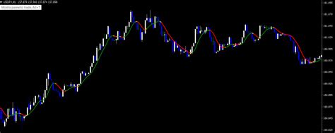 Color Range Indicator Mt4 Aierior