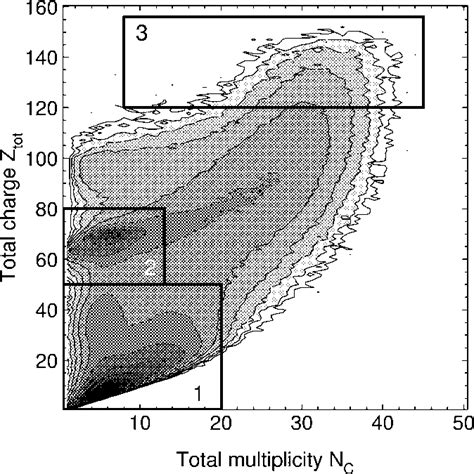 Logarithmic Contour Plots Showing Event By Event Correlations Between
