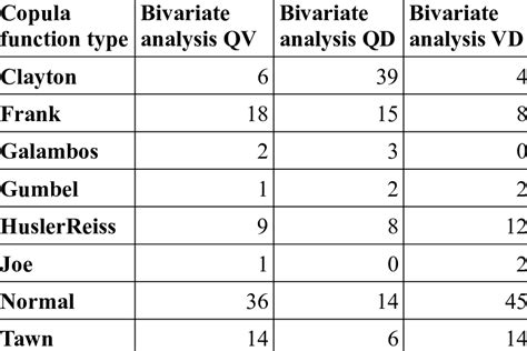 of stations with the best fitting copula functions of the different