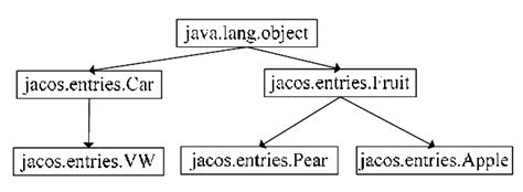 Example Object Tree In Contrast To For Example C The Root Class Of