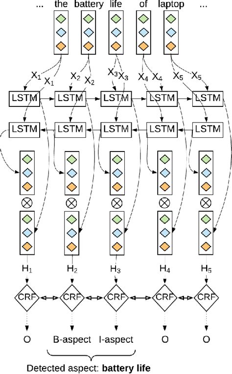 Figure 2 From Aspect Detection Using Word And Char Embeddings With Bi Lstm And Crf Semantic