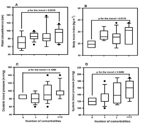comparisons of bmi dbp sbp and wc between participants with a