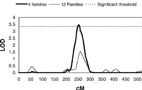 The Logarithm Of Odds Scores Lod Of Multipoint Linkage Analysis On