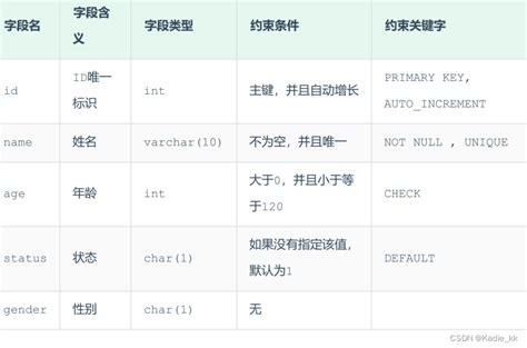 数据库约束与外键详解：确保数据完整性和一致性 csdn博客
