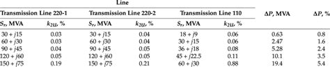 Load Capacities Losses And Unbalance Of The Transmission Line