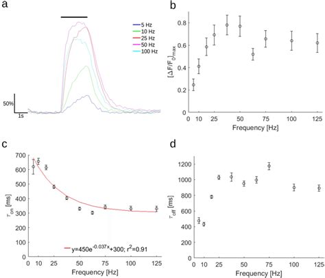 Increasing The Frequency Of A Constant Duration Stimulus Has A