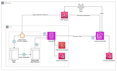 Migrate From Sql Server To Amazon Dynamodb With Data Transformation