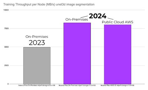 Nutanix Unified Storage Takes The Lead In MLPerf Storage V1 0 Benchmark