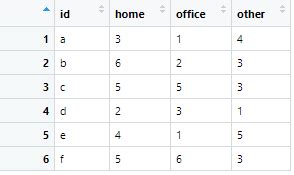 Dataframe Make A Table Of Variable Counts In R Stack Overflow