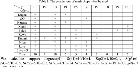 Table 1 From A Method To Detect Malware Based On Behavior Using Formal Concept Analysis