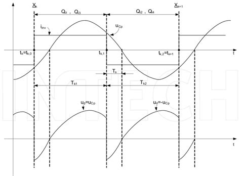 Characteristic Waveforms Of The Converter From Fig 19 Download