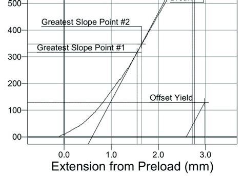 Print Screen Of A Force Displacement Graph For A Specimen Download