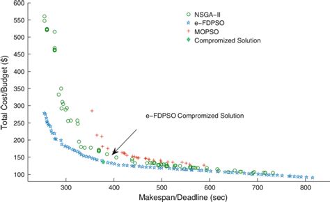Performance Of The Algorithms In Bi Objective Workflow Scheduling For