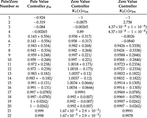 Poles And Zeros Of The Controller Discrete Transfer Function