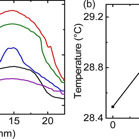 A Refractive Index Variation Of Lc Along The Red Line In Fig 3b1 B5 B Download Scientific