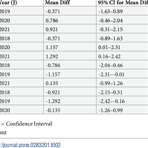 Post Hoc Tests On The Significant Results From The Analysis Of Variance