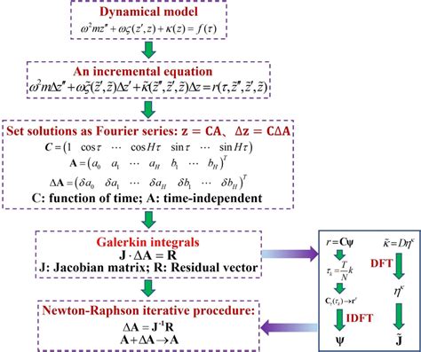 Calculation Process Diagram Of The Modified Ihb Method Download Scientific Diagram